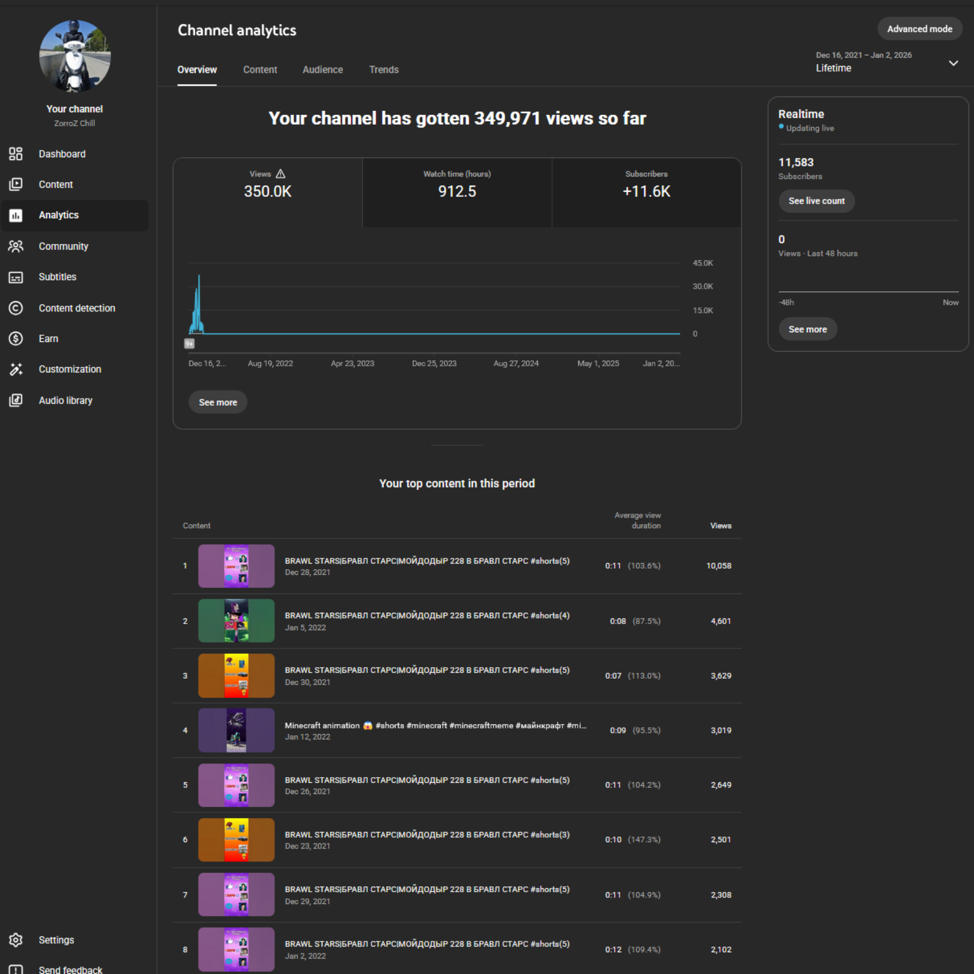 Youtube Channel 11k Subscribers - ChannelMarketHub